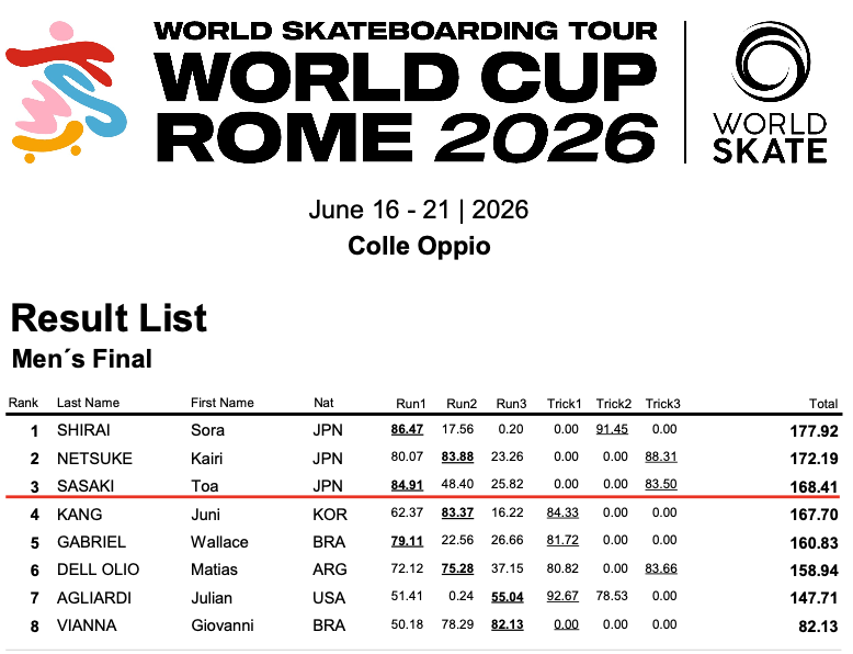 World Skate Skateboarding Blog - WST World Cup Rome Street 2026: Final ...